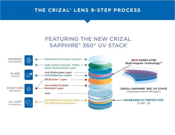 Crizal - Optique Vision Care